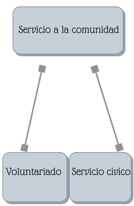 Luces y sombras del servicio a la comunidad. Diferentes enfoques del ...